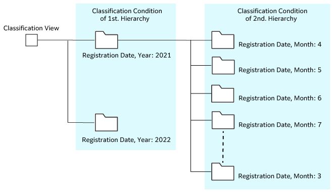Setting Classification Conditions: For date type classification [by Year]